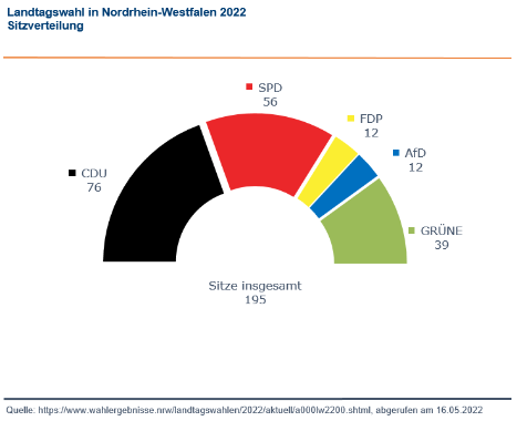 Wahlanalyse der Landtagswahl in Nordrhein-Westfalen am 15. Mai 2022 ...