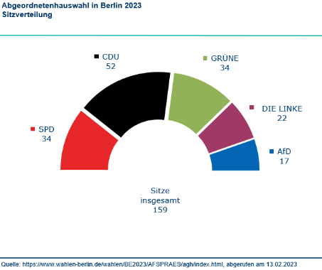 Analyse der Wiederholungswahl zum Abgeordnetenhaus in Berlin am 12 ...