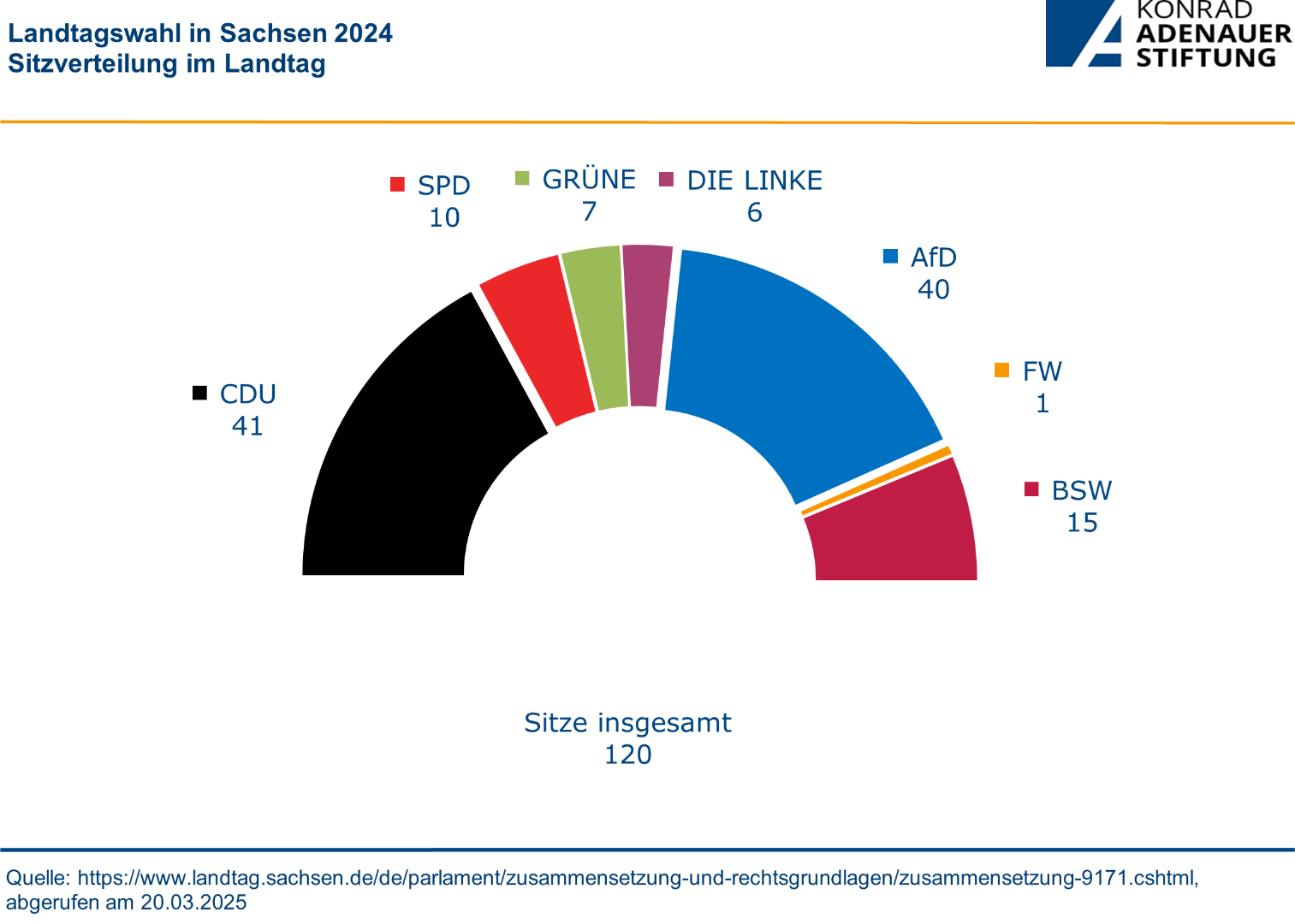 Prognosen Landtagswahl Sachsen